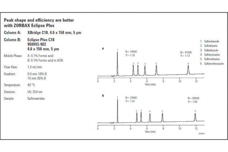 Agilent - HPLC Columns - Zorbax - All Products | DKSH Technology